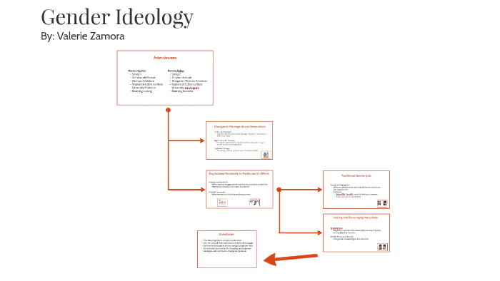 Gender Ideology by Valerie Zamora on Prezi