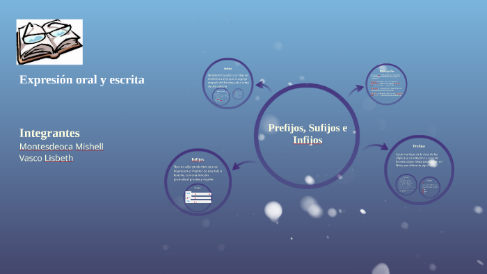 Prefijos, Sufijos e Infijos by Andres Montatixe on Prezi