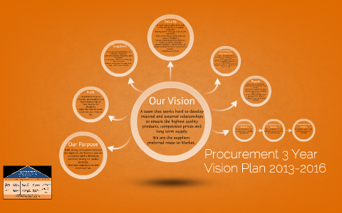 Procurement 3 Year Vision Plan 2013-2016 by Laura Flynn on Prezi