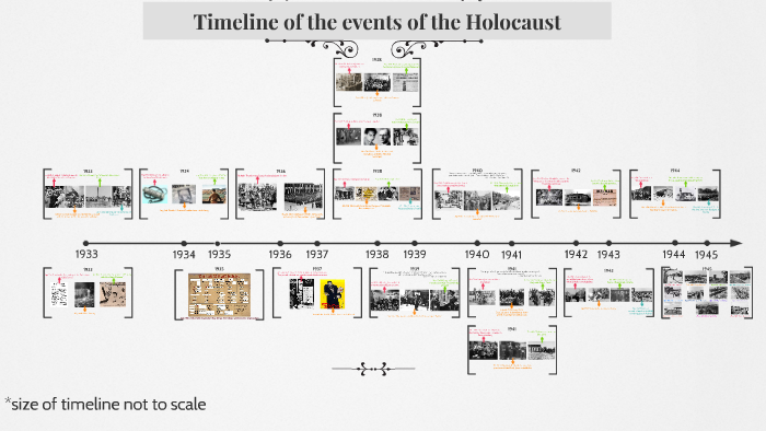 Timeline of the events of the Holocaust by India Hartstonge on Prezi