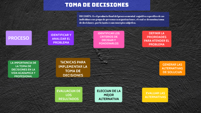 toma de decisiones by ANAYELI CASTILLO on Prezi