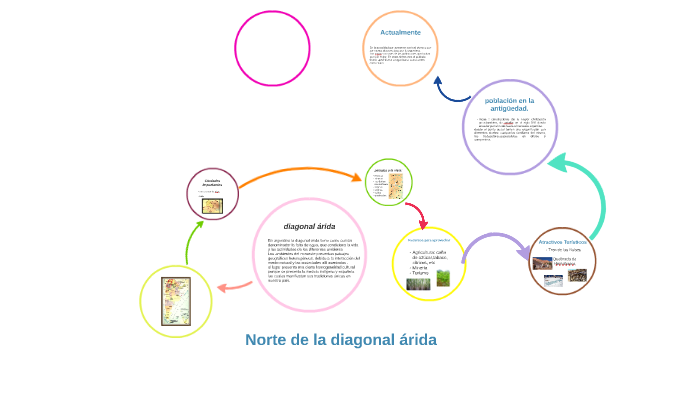 Norte de la diagonal árida by ania lin on Prezi