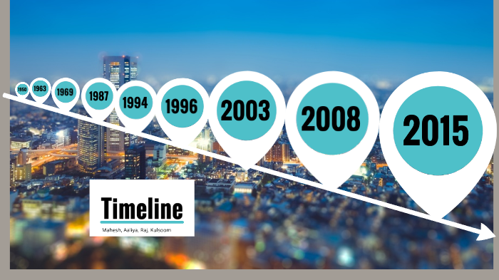 Progressive Era Timeline by Mahesh Yandrapu on Prezi