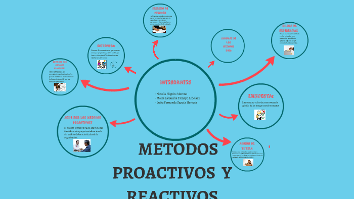MÉTODOS PROACTIVOS Y REACTIVOS by luisa fernanda zapata herrera on Prezi