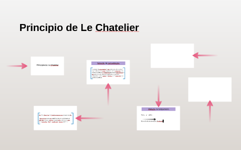 Principios de Le Chatelier by Jhessica Alessandra