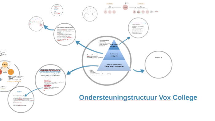 Ondersteuningstructuur Vox College by Laura Rodenhuis