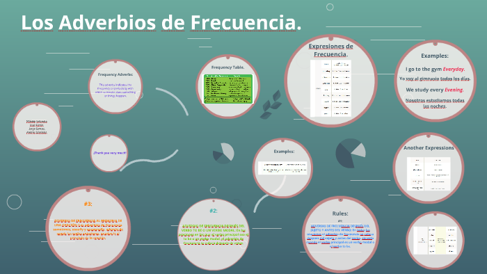 The adverbs of frequency by Jorge Luis on Prezi