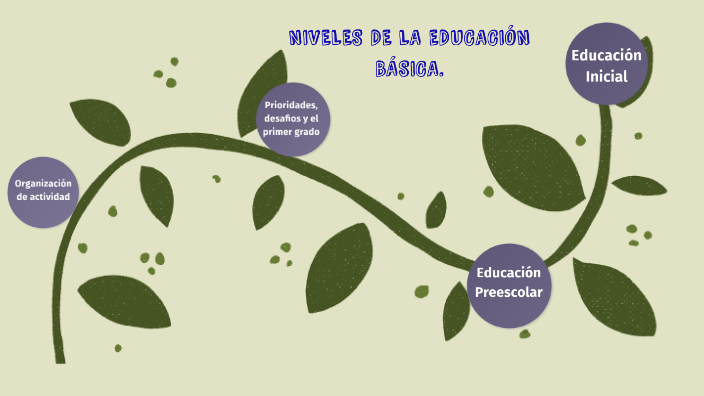 Niveles de la educación básica by Guadalupe Rios on Prezi