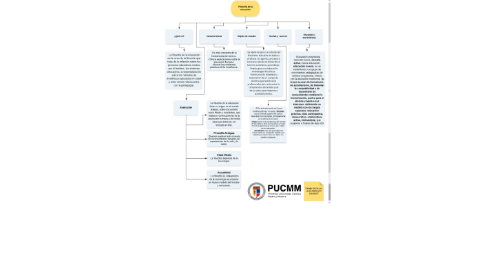 Mapa conceptual filosofia by Laura Menicucci on Prezi