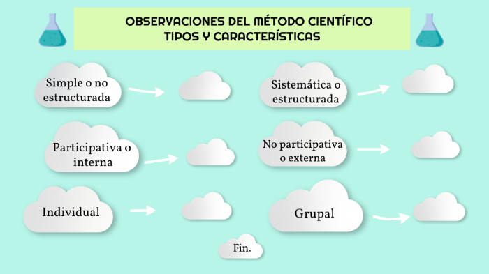 Observaciones del método científico by elena sobrino laguna on Prezi