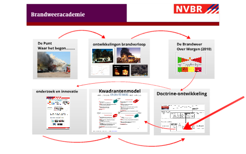 kwadrantenmodel by ricardo weewer on Prezi