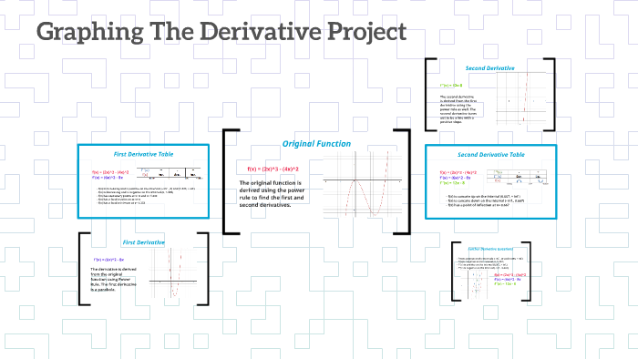 Graphing The Derivative Project by Adam Butler on Prezi
