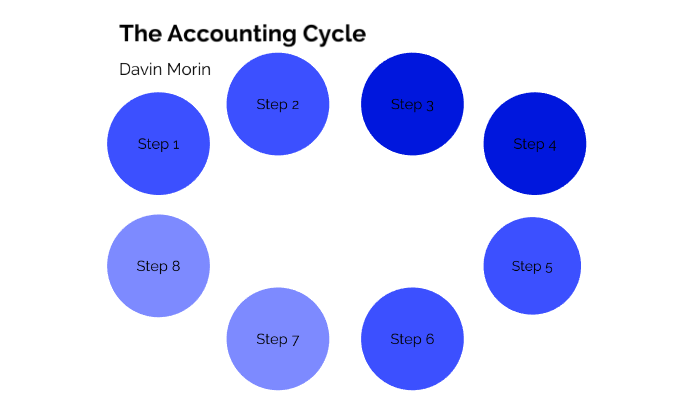 The Accounting Cycle by Davin Morin on Prezi