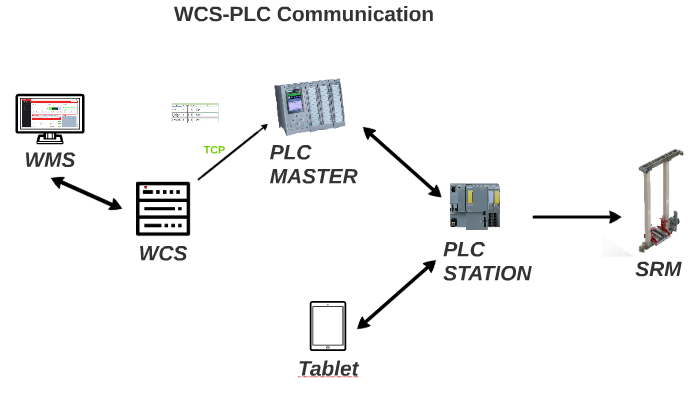 WCS-PLC Communication by Chaiwatto Directer on Prezi