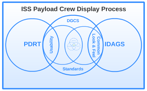 ISS Payload Crew Display Process by Justin Cartledge on Prezi