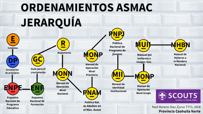 ORDENAMIENTOS-MAPA JERARQUICO by RAUL MORENO DIAZ on Prezi