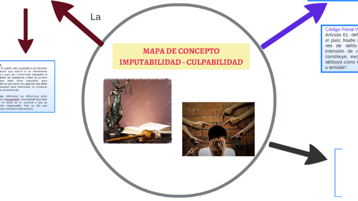 MAPA DE CONCEPTO IMPUTABILIDAD - CULPABILIDAD by JESUS FUENMAYOR on Prezi