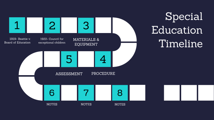 Special Education Timeline by Laura Roberts on Prezi