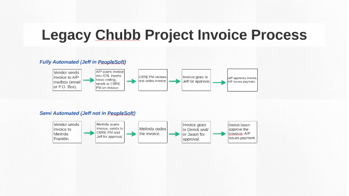 Project Invoice Process by Derick Bennett on Prezi