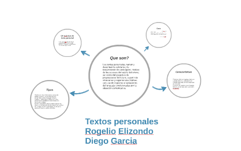 Que son los textos personales? by Rogelio Elizondo on Prezi