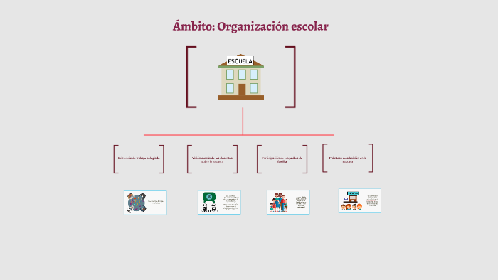 Ámbito: Organización escolar by inee mooc on Prezi