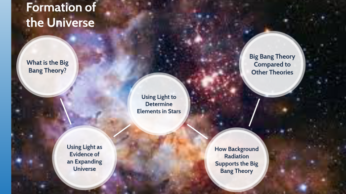 Formation of the Universe by L V on Prezi