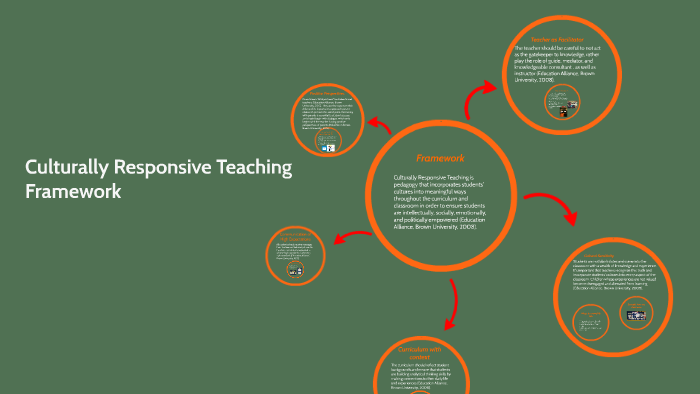Culturally Responsive Teaching Framework by Mary Collins on Prezi