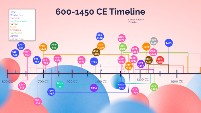 WHAP Timeline by Carson Hedrich on Prezi