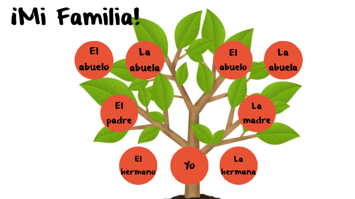 Proyecto del árbol de la familia by Ellie Baldwin on Prezi