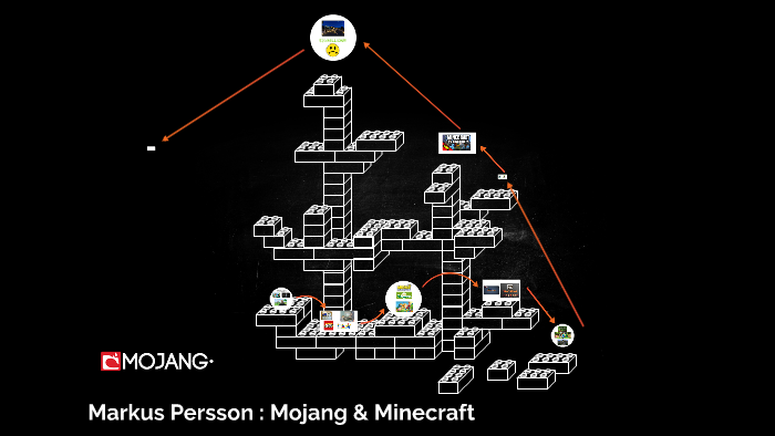 Markus Persson : Mojang by Hunter Czarapata on Prezi