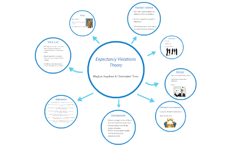 Expectancy Violations Theory by Meghan Augsbury on Prezi
