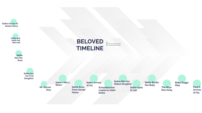 Beloved Timeline by Elaina Blickenstaff on Prezi