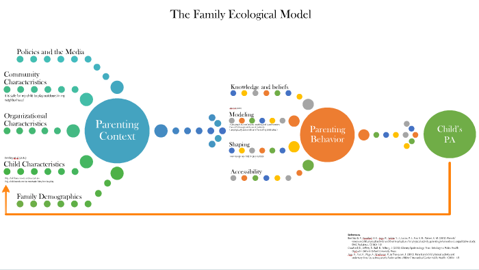 Family Ecological Model by Cassie Ayres on Prezi