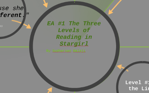 EA #1 The Three Levels Of Reading by sudharsan balaji on Prezi