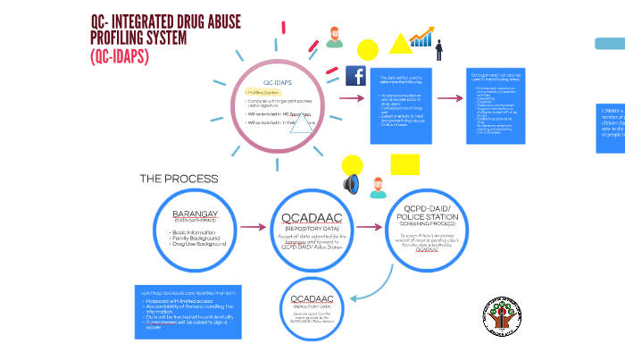 QC- INTEGRATED DRUG ABUSE PROFILING SYSTEM by Alexiz Taaca on Prezi