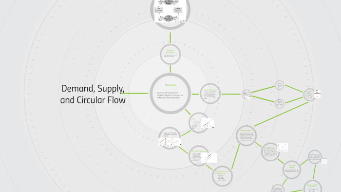 Supply, Demand, and Circular Flow by Riztia Adharini on Prezi