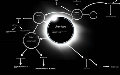 Chemistry Concept Map by Jacob Hutchison