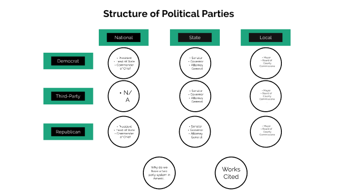 Political Party Structure by Bianca Gaitan on Prezi