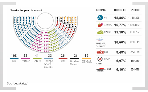 Political Parties in Greece by SBS Insight on Prezi