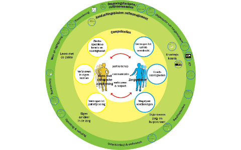 Zelfmanagement: een greep uit wetenschappelijke artikelen by Niels ...