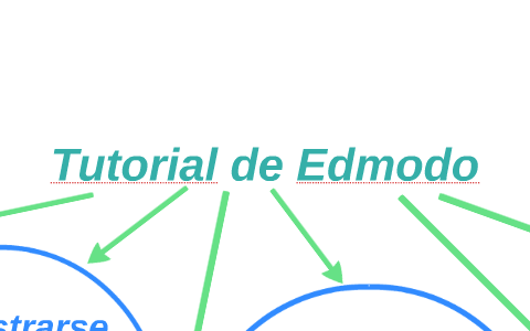 Tutorial de Edmodo by joselin rios on Prezi