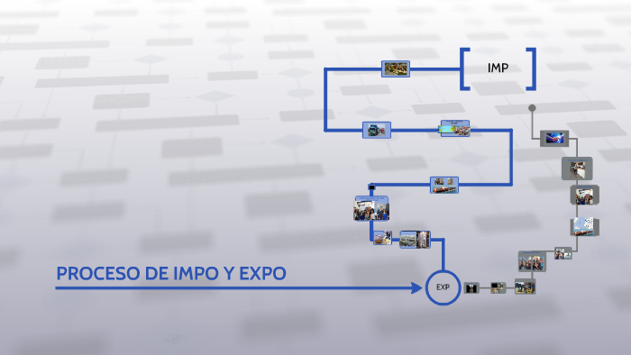 PROCESO DE IMPO Y EXPO by YIRLENA GONZALEZ on Prezi