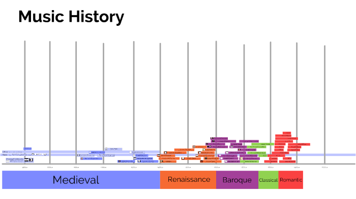 Music History Timeline by Christina Sisson on Prezi