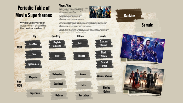 Periodic Table Of Movie Superheroes by Kyan Bernard on Prezi
