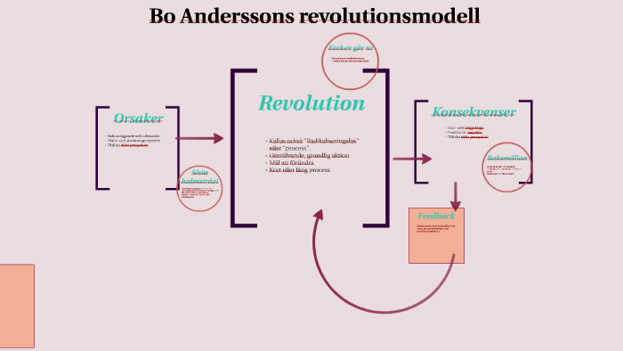 Bo Anderssons revolutionsmodell by Louise Alario on Prezi