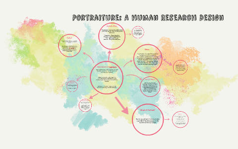 Portraiture: A human Research Design by Jonathan DeHart on Prezi
