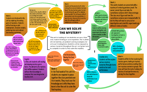 Solving Mysteries 420 Mind Map by Cairo Baker on Prezi