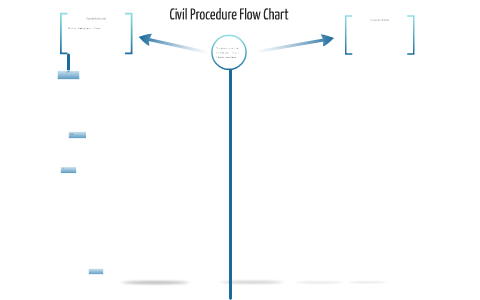 Civ Pro Flow Chart by Eric Zeiger on Prezi