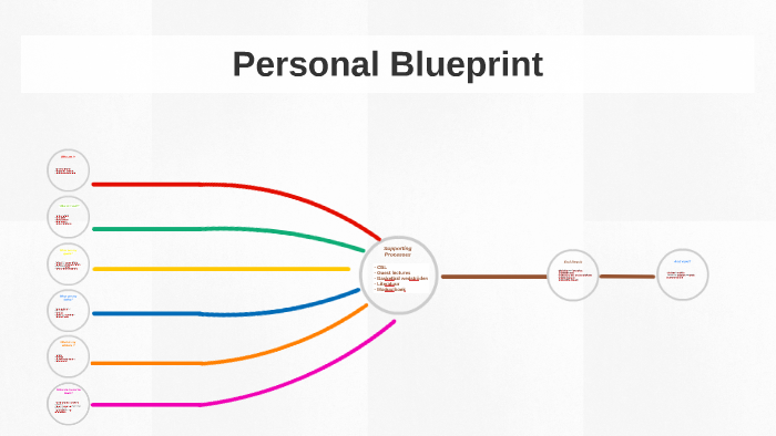 Personal Blueprint by Victor Groot on Prezi