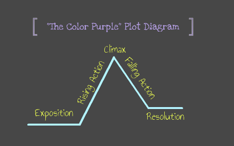 The Color Purple Plot Diagram by jhiyhhkufc fkgopiryh on Prezi